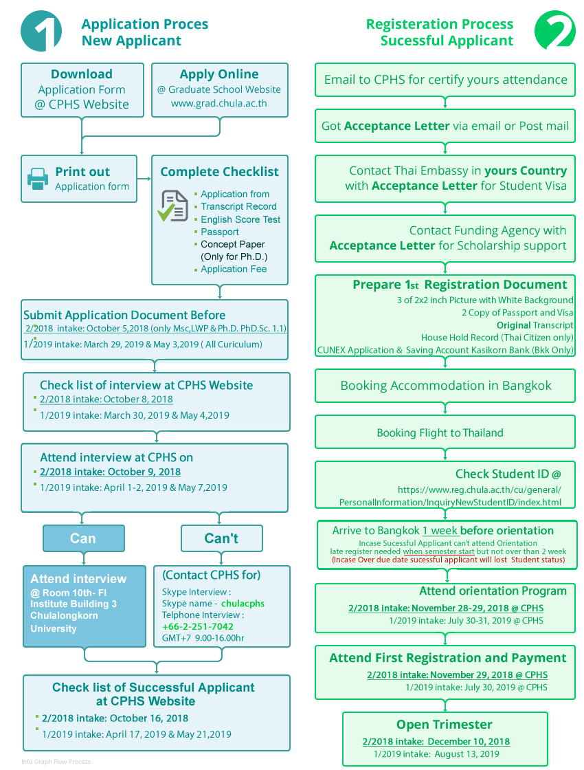 Admissons Process